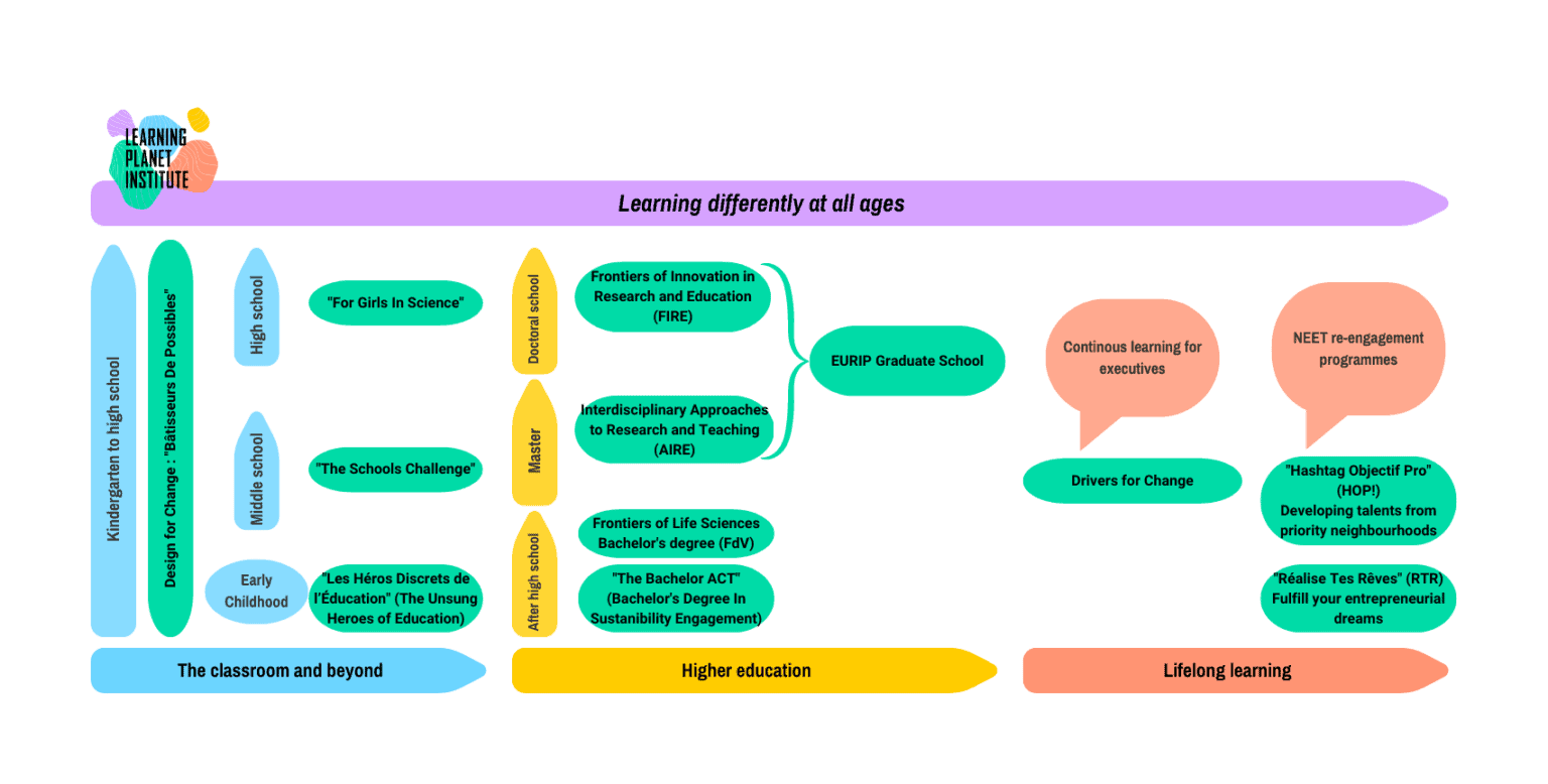Education | Learning Planet Institute