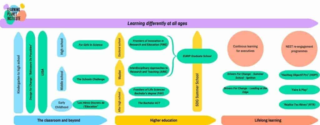 Education | Learning Planet Institute
