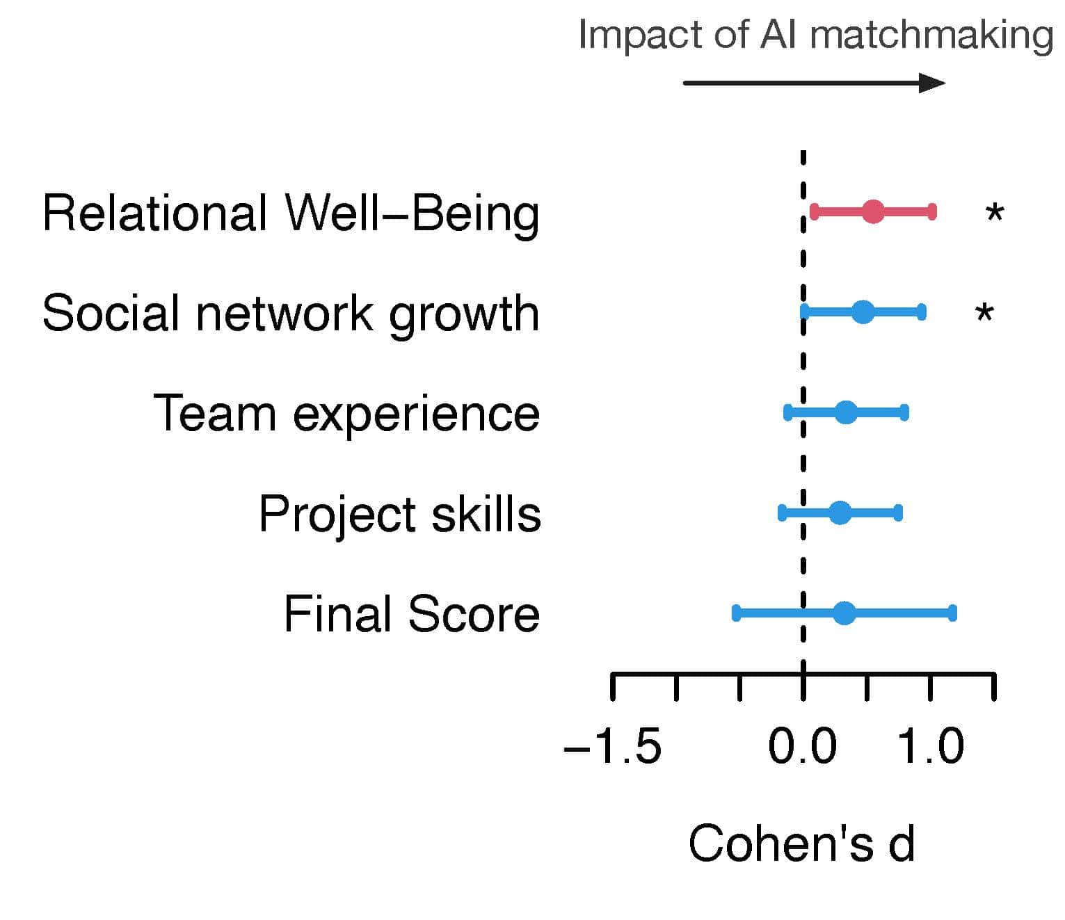 AI-Driven Team Formation for Relational Well-Being in the Yoma Project ...